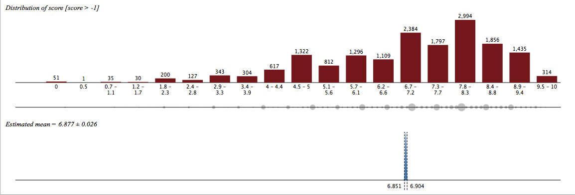 A Breakdown of IGN’s Game Rating Distribution | Debug Mind